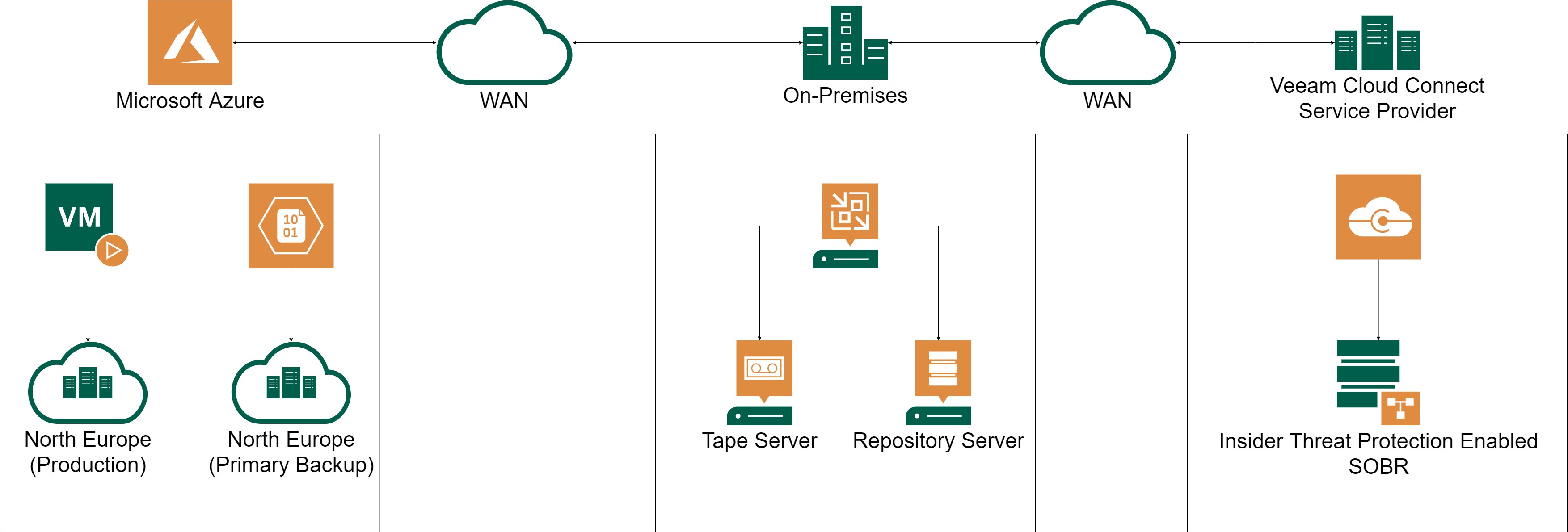 Veeam – Achieving 3-2-1-1-0 Protection for Cloud Native Workloads ...